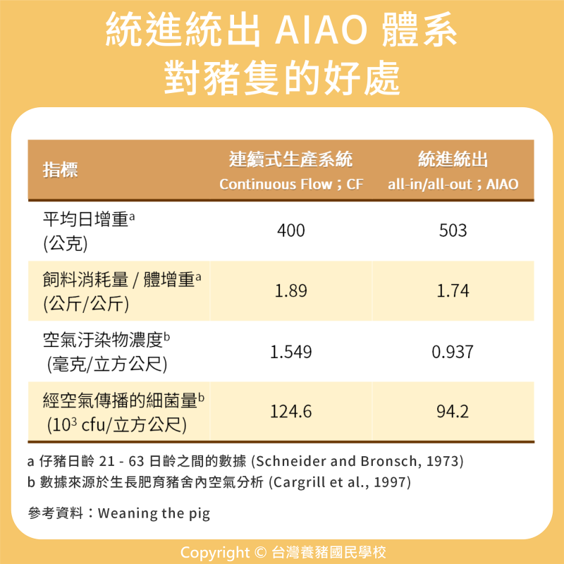 肉豬｜276. 統進統出(AIAO)體系對豬隻的好處 | 優豬可尋